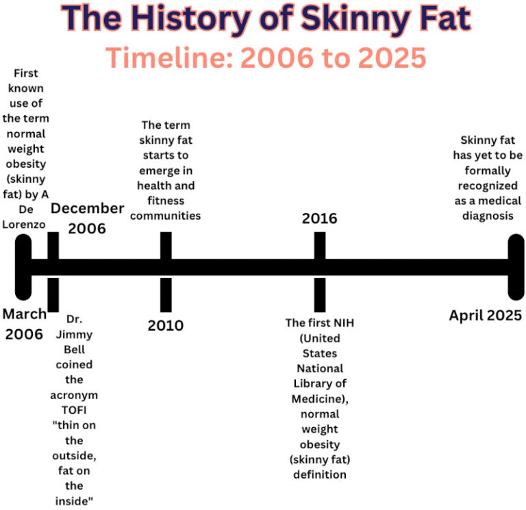 What Is Skinny Fat? - Skinny Fat Science